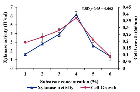 Effect Of Substrate Concentration On Cell Growth And Xylanase