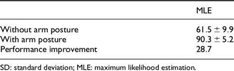 Table 2 From Electromyogram Based Hand Gesture Recognition Robust To Various Arm Postures