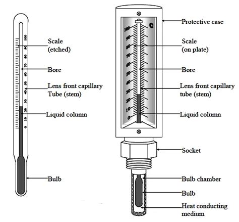 IME Temperature Measuring Instruments