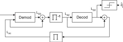 Figure 2 From Turbo Equalization And Demodulation Of Multicode Space