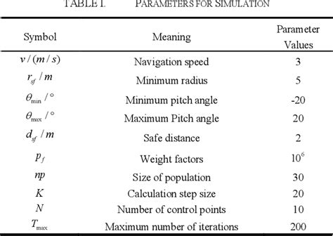 Table I From AUV Path Planning Based On Improved Sparrow Search