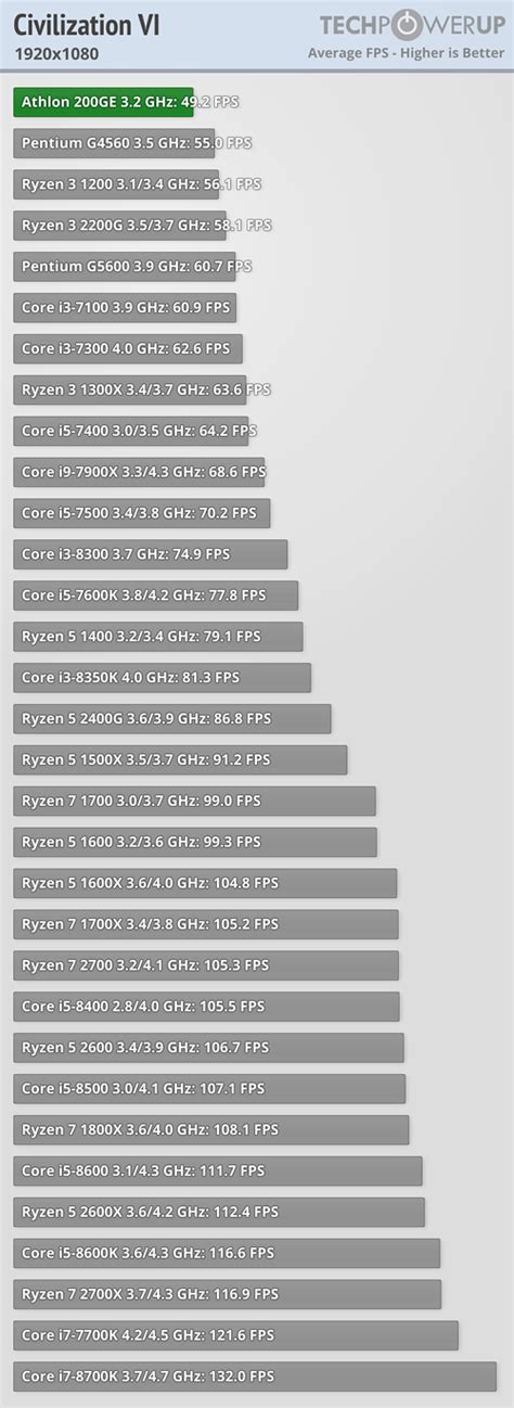 Amd Athlon 200ge 3 2 Ghz Review Game Performance With Gtx 1080 Ti Techpowerup