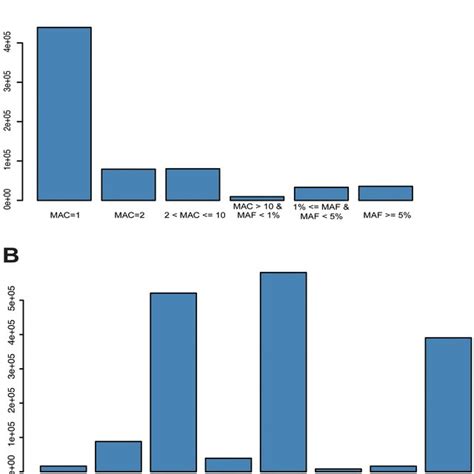 Single Variant Analysis Single Variants Included In Primarily Analysis Download Scientific