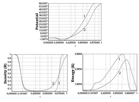 Numerical Results Under The Usage Of Scheme 217 ′ 60 Graphs