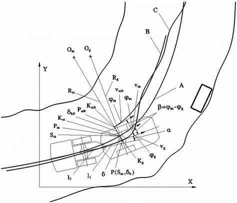 Autonomous Driving And Obstacle Avoidance Motion Control And Target Path Planning Method Of
