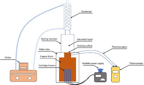 Schematic Of The Experimental Boiling Setup Download Scientific Diagram