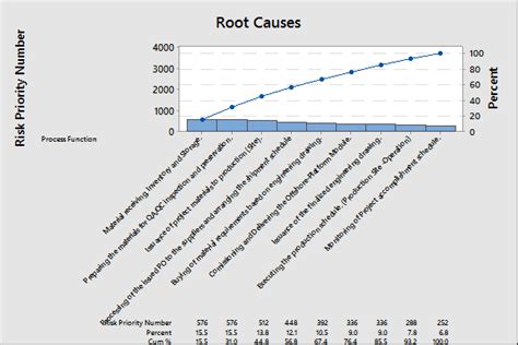 Risk Priority Number Chart