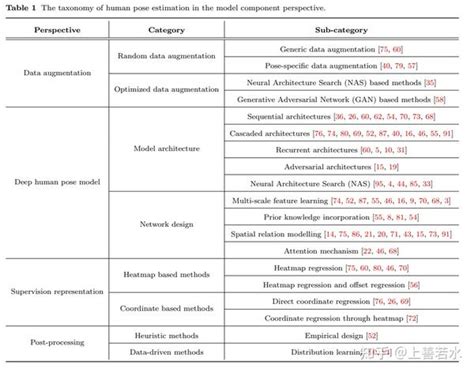 2021 最新人体姿态估计综述！参考文献近百篇 知乎