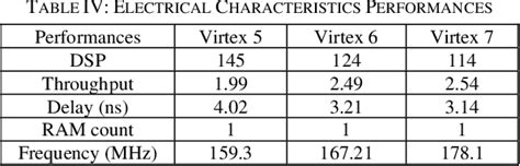 Table Iv From Low Area And Power Efficient Fpga Implementation Of Improved Am Csa Iir Filter