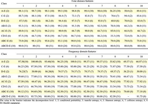 classification results with individual features for highest accuracy