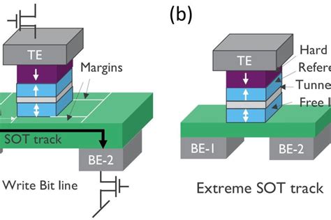 Imec Achieves Breakthrough In Memory Technology With Advanced Sot Mram Devices Techunlimited