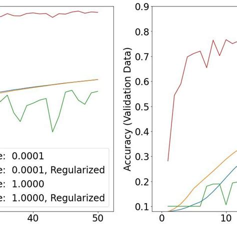 Training Left And Validation Right Accuracy For Different Download Scientific Diagram