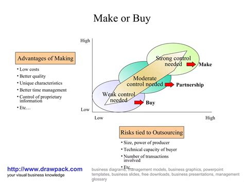 Make Or Buy Diagram PPT Business Business And Finance