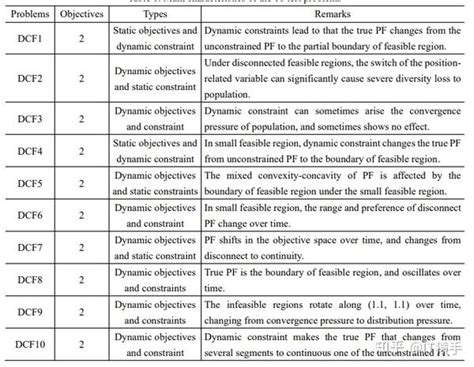 Cec2023动态多目标优化算法：基于自适应启动策略的混合交叉动态约束多目标优化算法mc Dcmoea求解cec2023（提供matlab