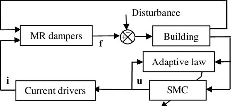 Block Diagram With Adaptive Sliding Mode Download Scientific Diagram