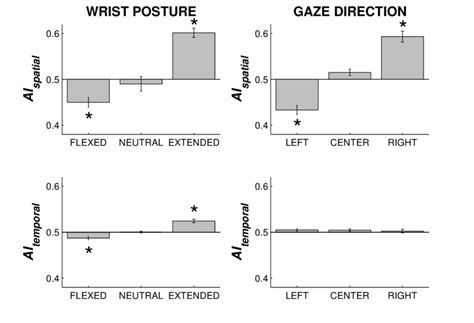 4 Spatial And Temporal Anchoring Indices As A Function Of Wrist Download Scientific Diagram
