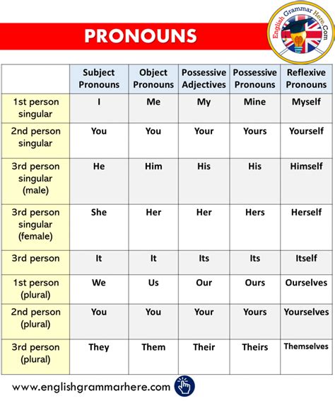 Subject Pronoun Examples Artofit