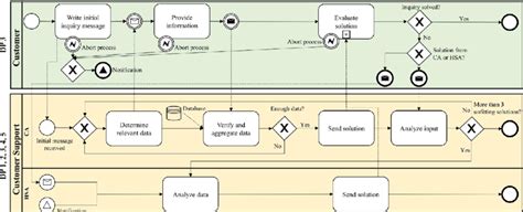 bpmn based handover process with dp annotations download scientific