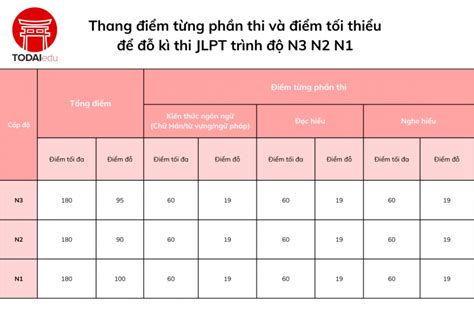 Cách Tính điểm Jlpt N5 N1 Và Cấu Trúc đề Thi Update 2024