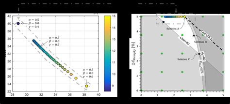 Pareto Front Projected Onto A Objective Space Of The Cost And Standard