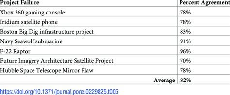 Inter Rater Agreement Results Download Scientific Diagram