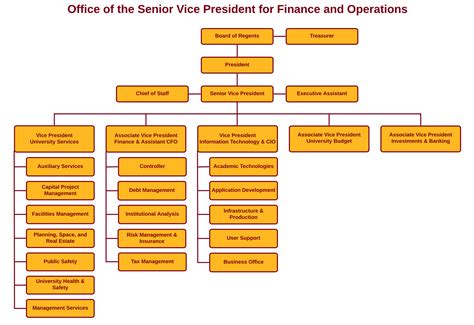 Demo Start In 2020 Org Chart Organizational Chart
