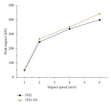 Speed Impact Peak Relationship Download Scientific Diagram