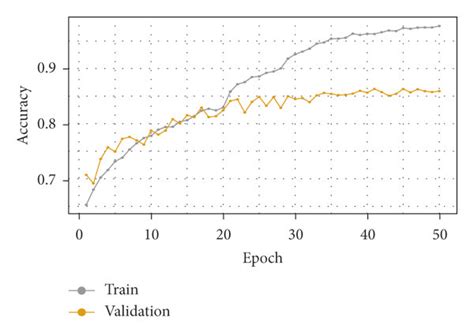 Expression Of Accuracy In Each Epoch Both For Training And Validation Download Scientific
