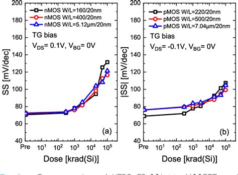 Figure 1 From Total Ionizing Dose Effects On 22 Nm Utbb Fd Soi Mosfets