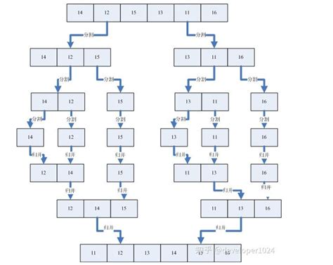 C 排序算法 归并排序 明志德道 博客园