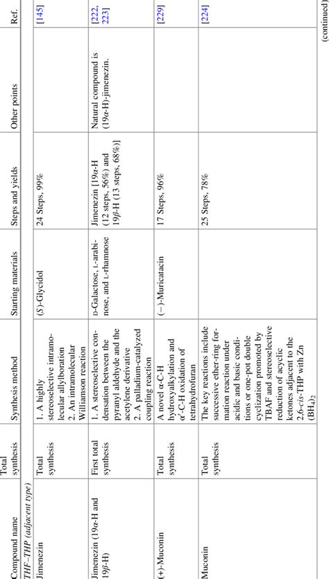 Synthesis Topics On Other AGEs From 1998 To 2011 Download Table