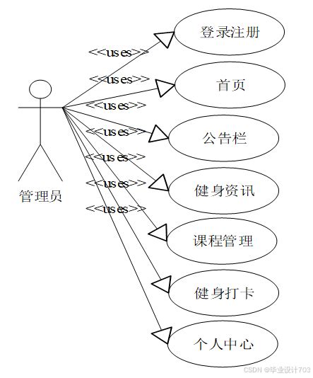 （免费源码）计算机毕业设计必学必看 万套实战教程 Java、python、php、nodejs、c、app、小程序、大数据、爬虫、大屏可视化 Springboot健身房管理系统031807