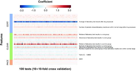 Coefficients Calculated In Logistic Regression The Coefficients Of Download Scientific Diagram