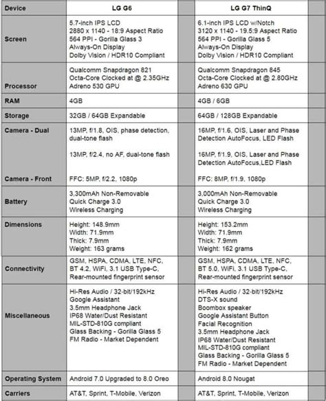 Phone Comparisons Lg G Vs Lg G Thinq