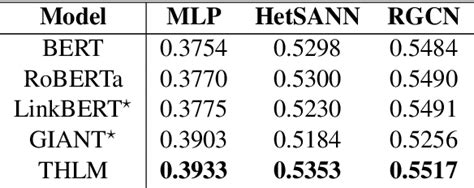 Table 6 From Pretraining Language Models With Text Attributed Heterogeneous Graphs Semantic