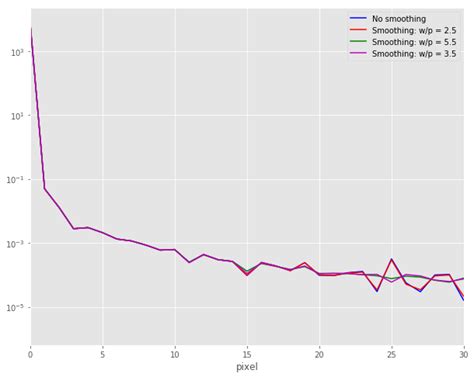 Choosing The Optimal Parameters For A Savitzkygolay Smoothing Filter