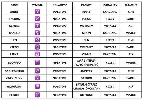 Zodiac Signs And Elements Chart 60 Photos