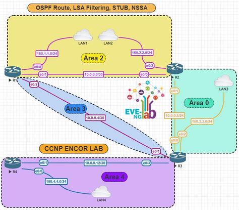 Abdias Nexus On Linkedin Evenglab Ccnp Ccnpencor Ospf