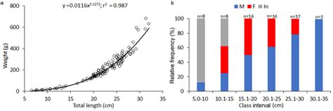 A Length Weight Relationships B Distribution Of Sexual Frequency Per Download Scientific