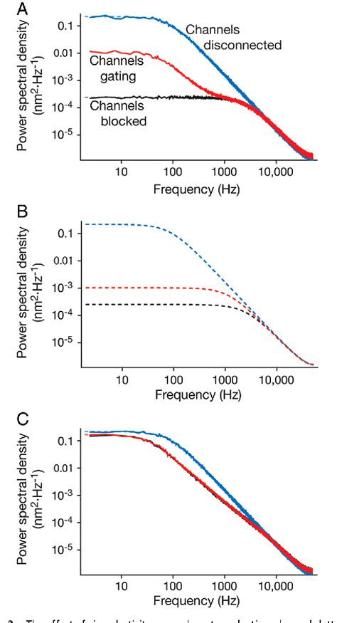 Figure 2 From Anomalous Brownian Motion Discloses Viscoelasticity In