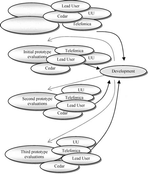 Iterative Stages Of User Involvement Download Scientific Diagram