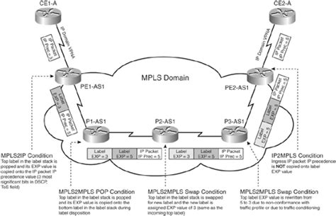 Mpls Qos Operating Modes Implementing Quality Of Service In Mpls Networks