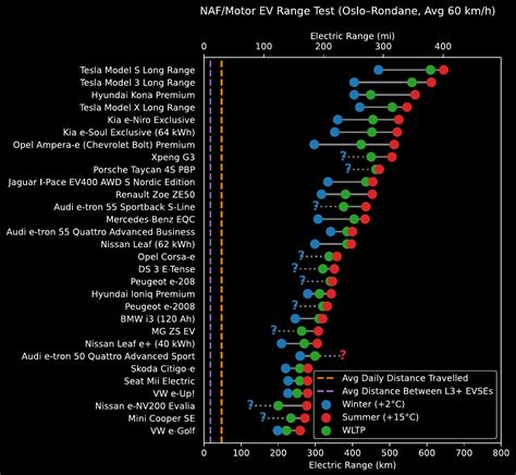 Improved Chart For Ev Range Comparison R Electricvehicles