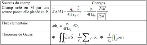 Théorème De Gauss Cours Délectrostatique