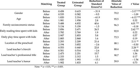 Balance Test Results Of Nearest Neighbor Matching Download Scientific Diagram