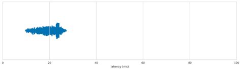 Latency Measurements Physical Digital Affordances Group