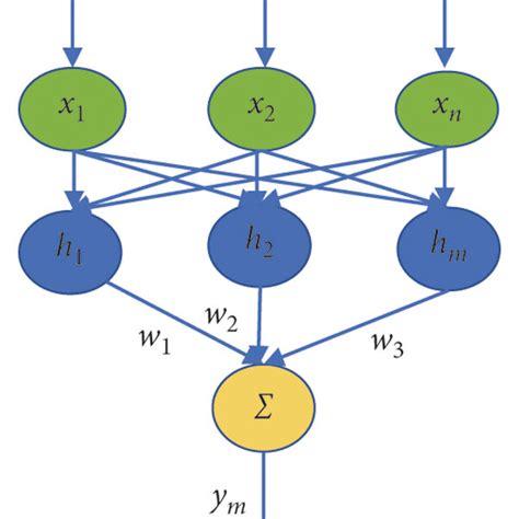 Radial Basis Function Neural Network Topology Download Scientific