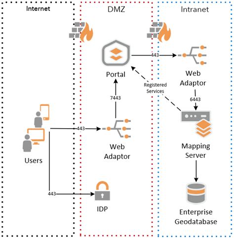 Deployment Patterns For Exposing Arcgis Enterprise Esri Community