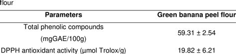 Total Phenolic Compounds And Antioxidant Activity Of Green Banana Peel