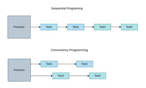python guru series 🐍🐍🐍 part 4 concurrency programming trong python